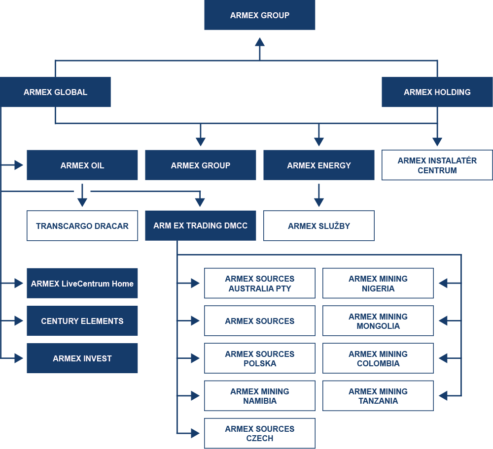 ARM EX TRADING DMCC – ARMEX is one of the TOP companies in the EU